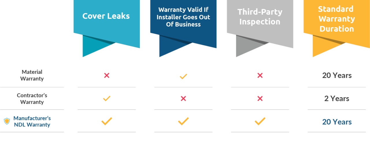 Commercial Roof Warranties Atlanta, GA - Parsons Roofing