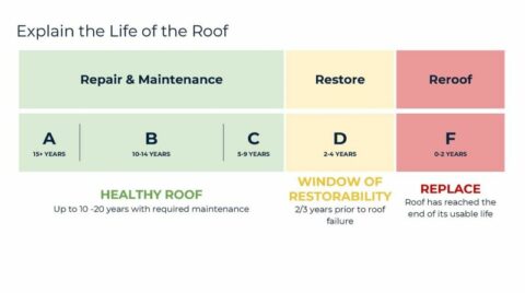 Roof Grades & The Roof Grading Process - Parsons Roofing Company