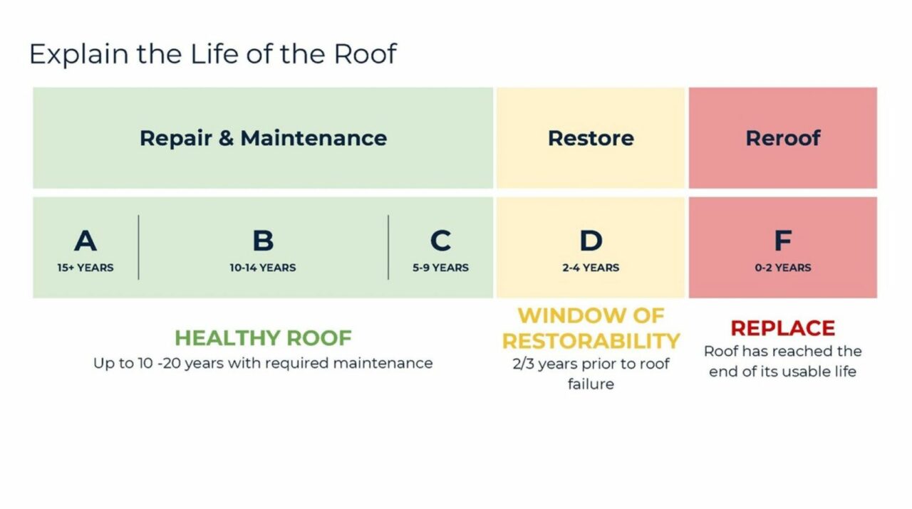 Roof Grades & The Roof Grading Process - Parsons Roofing Company
